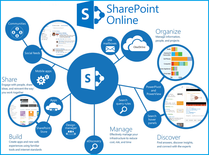Microsoft SharePoint Pros Cons And Competitors Seeromega