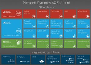 Top Benefits of Microsoft Business Solution Axapta(AX)-Seeromega