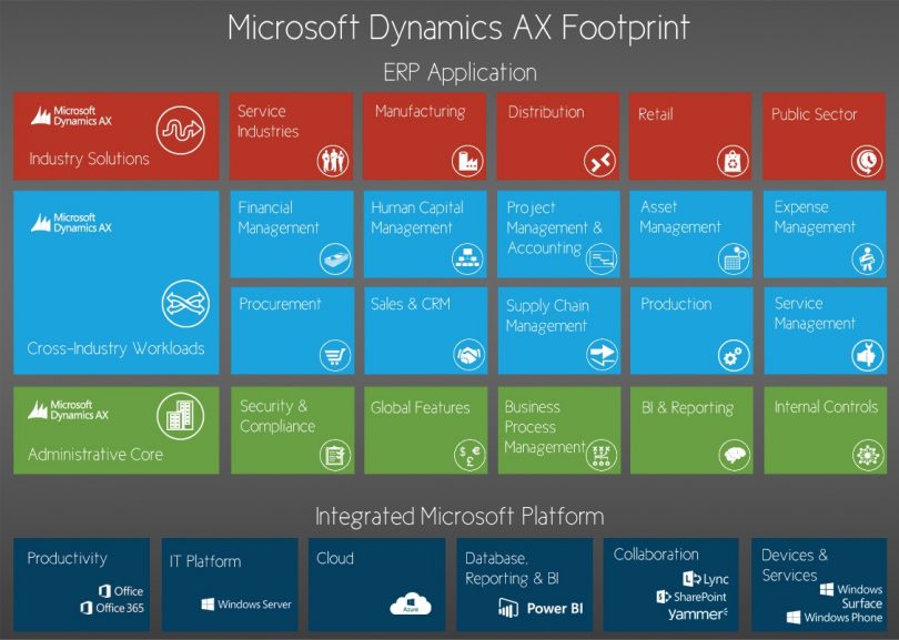 Top Benefits of Microsoft Business Solution Axapta(AX)-Seeromega