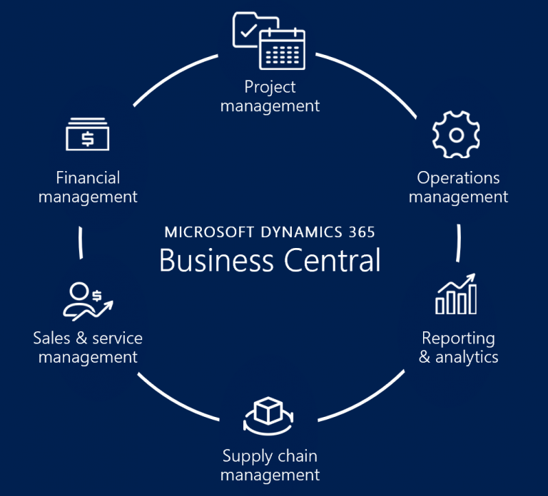 Microsoft Dynamics 365 Business Central and Its Benefits-Seeromega