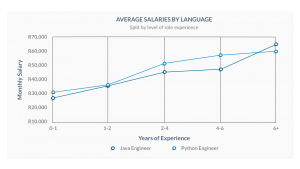 Python vs Java: Which one is the Best Programming Language-Seeromega