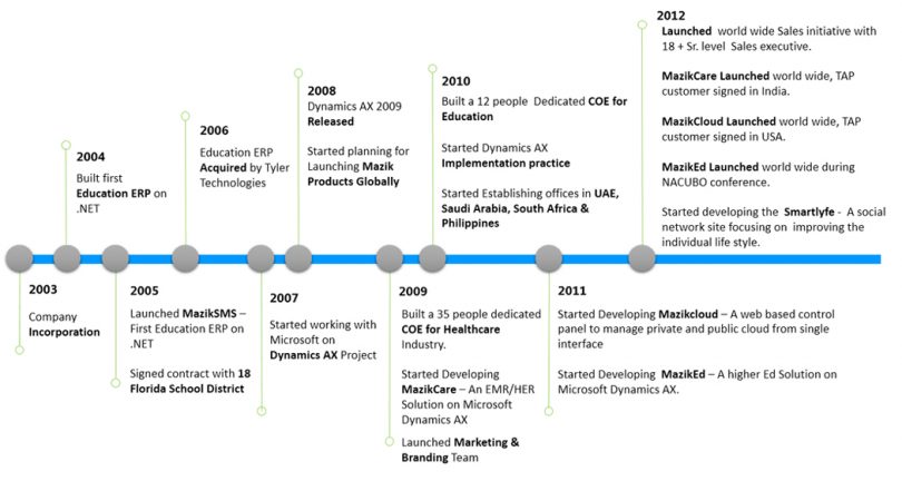 How Microsoft Dynamics Axapta Has Changed Over Years?-Seeromega