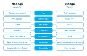 Django vs Node.js: A Detailed Comparison, Pros, and Cons