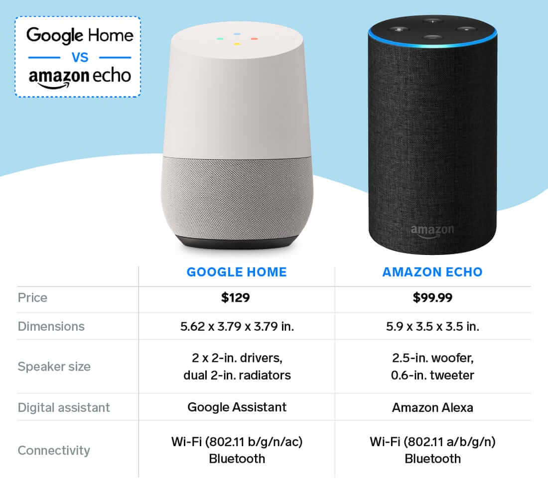 Amazon Echo vs Google Home - The Battle for the Best Smart Speaker ...